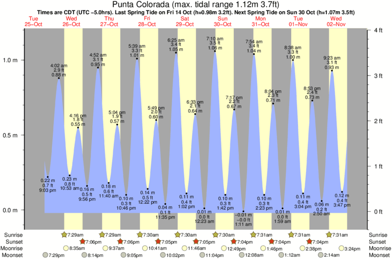 Horarios de Mareas & Tablas de Mareas para Punta Colorada